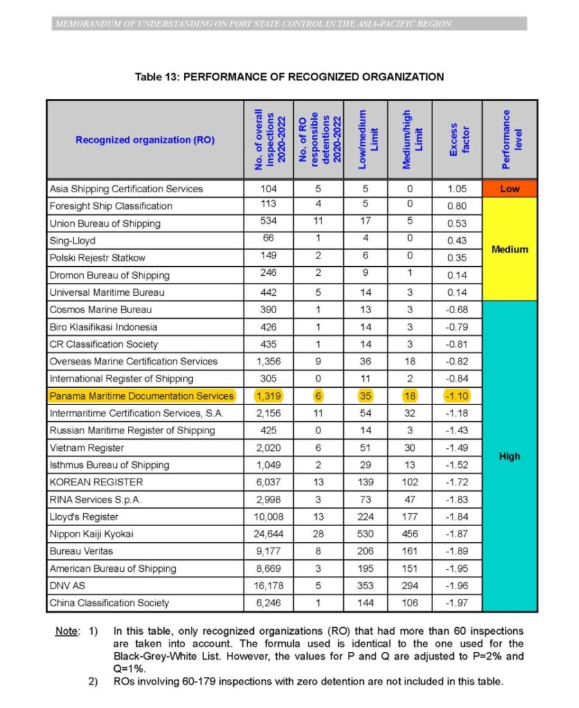 PMDS High Performance in the Tokyo MoU 2022 - PMDS